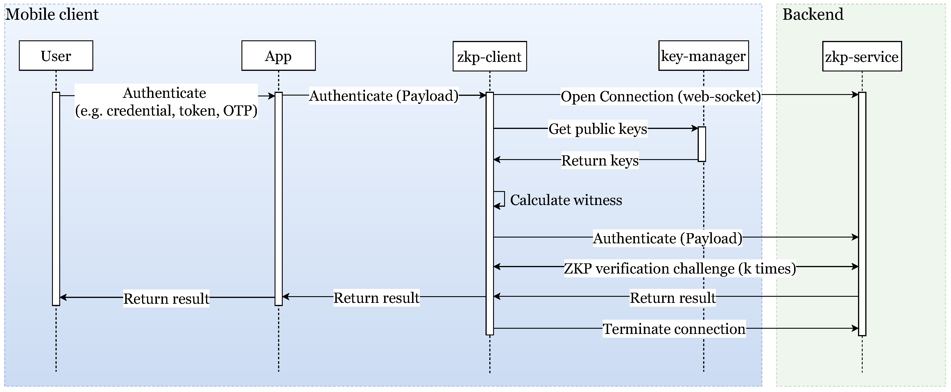 Enhancing Multi-Factor Authentication for Mobile Devices Through ...