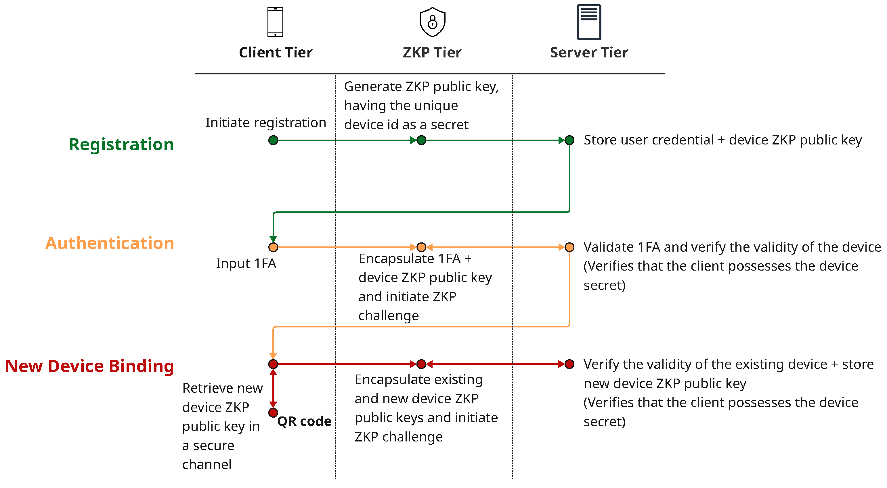 Enhancing Multi-Factor Authentication for Mobile Devices Through Cryptographic Zero-Knowledge ...