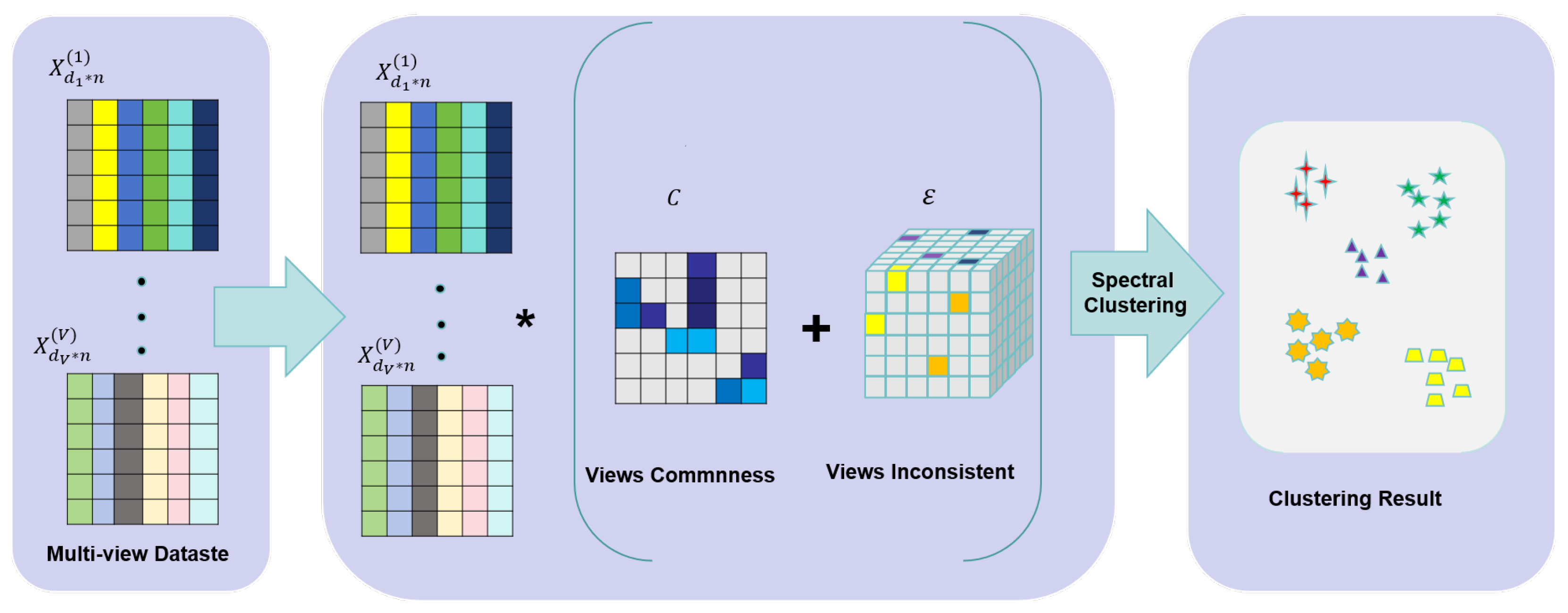 Commonness and Inconsistency Learning with Structure Constrained Adaptive Loss Minimization for ...