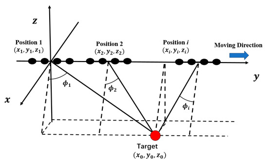 Three-Dimensional Localization Method of Underground Target Based on ...