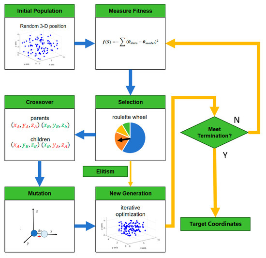 Three-Dimensional Localization Method of Underground Target Based on ...