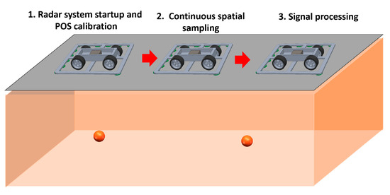 Three-Dimensional Localization Method of Underground Target Based on ...