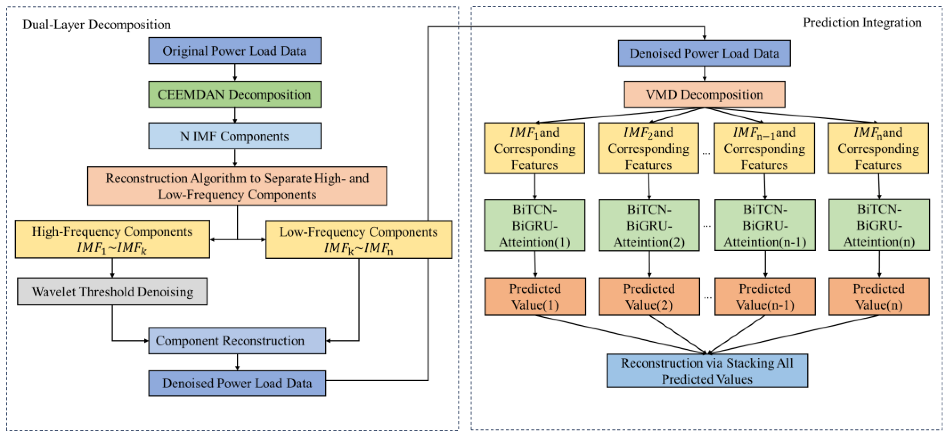 Short-Term Power Load Forecasting Based on CEEMDAN-WT-VMD Joint Denoising and BiTCN-BiGRU-Attention
