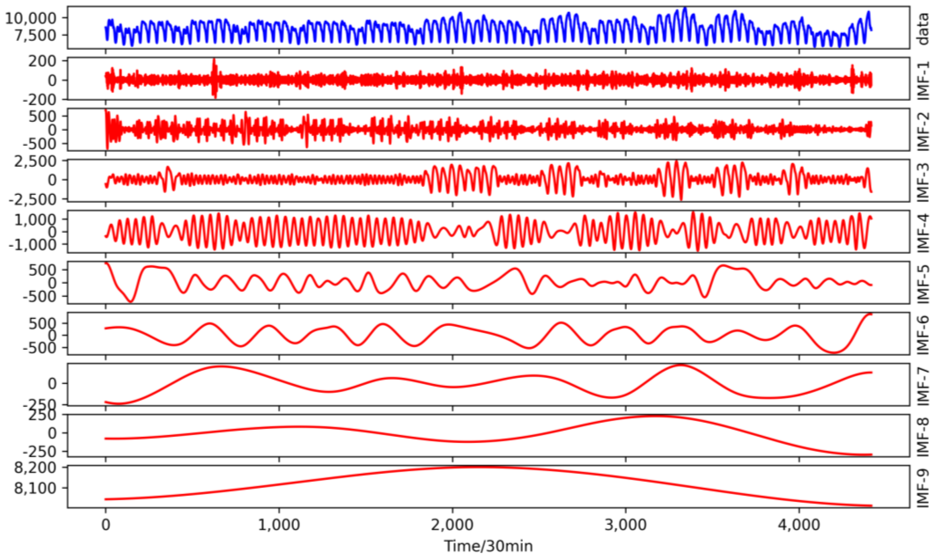 Short-Term Power Load Forecasting Based on CEEMDAN-WT-VMD Joint Denoising and BiTCN-BiGRU-Attention