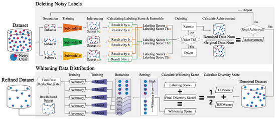 Automatic Pruning and Quality Assurance of Object Detection Datasets for Autonomous Driving