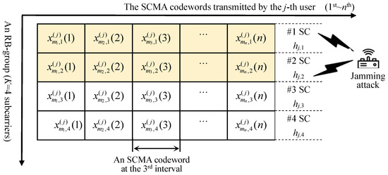 Construction of Hopped-Sparse Code Multiple Access Codebooks Based on Chaotic Bernoulli ...