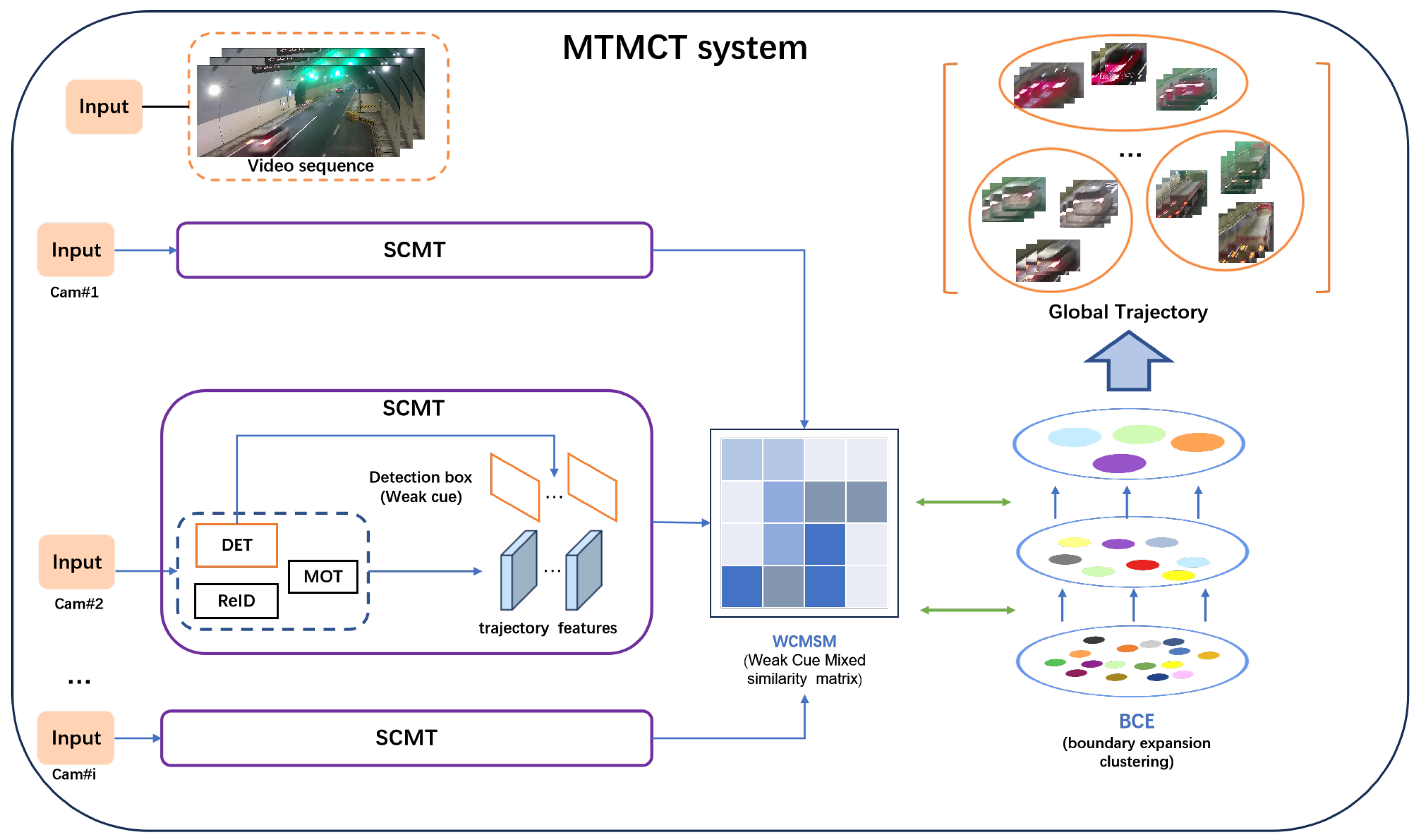 Weak-Cue Mixed Similarity Matrix and Boundary Expansion Clustering for Multi-Target Multi-Camera ...