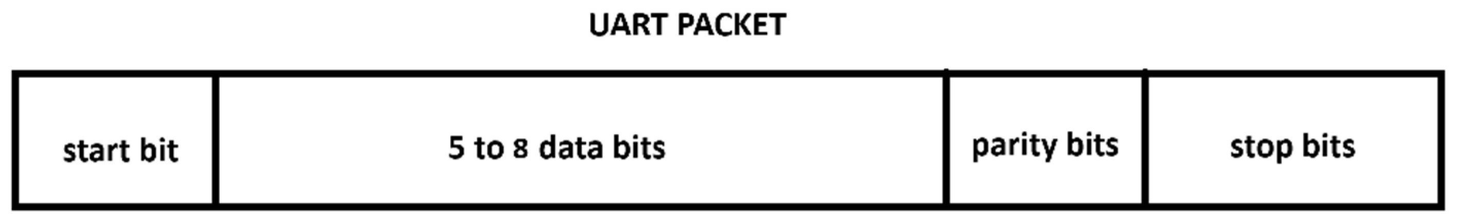 Physical Layer Interface Design and Implementation for Serial Data Transmission with Multiplier ...
