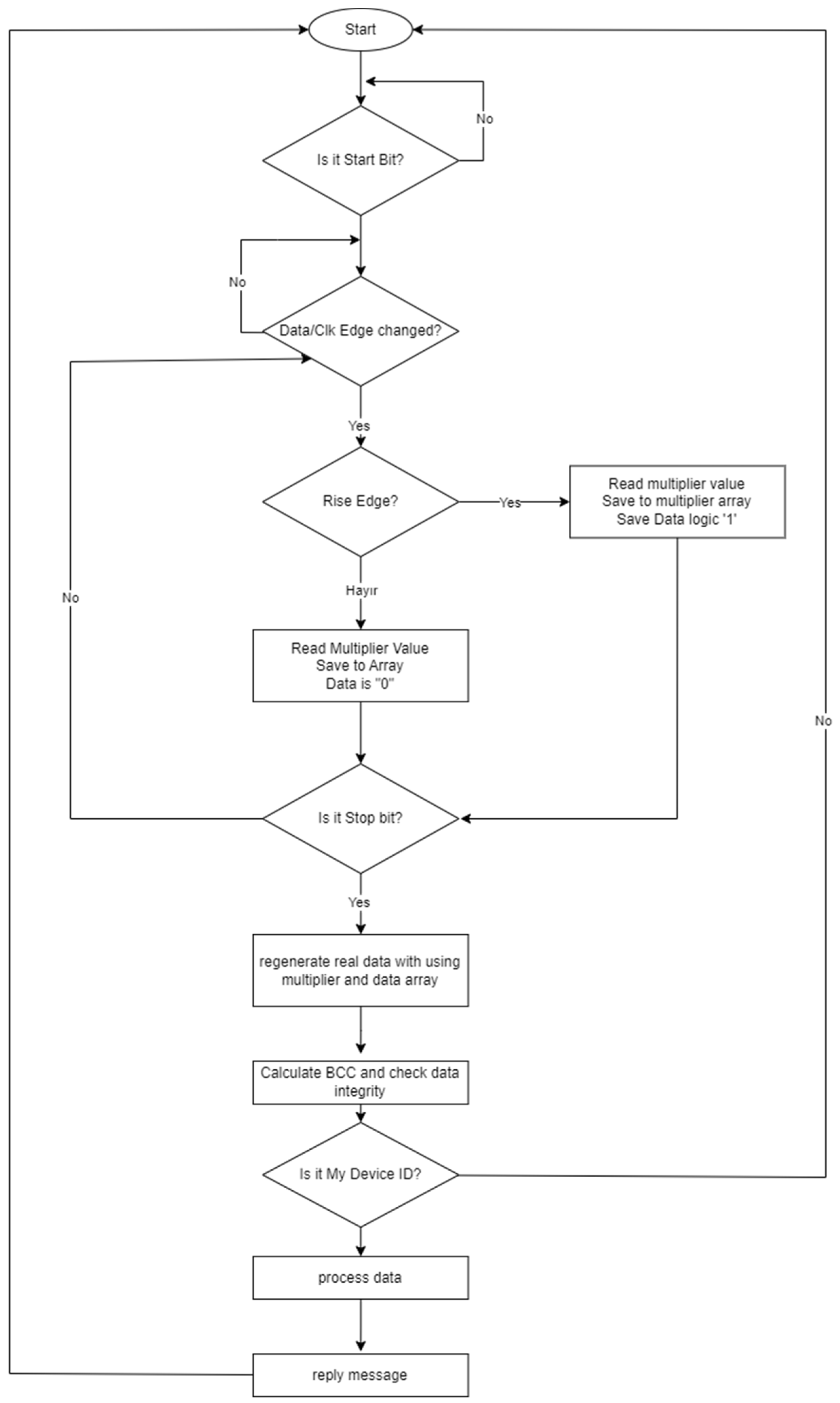 Physical Layer Interface Design and Implementation for Serial Data Transmission with Multiplier ...