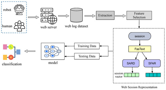 Session2vec: Session Modeling with Multi-Instance Learning for Accurate Malicious Web Robot ...