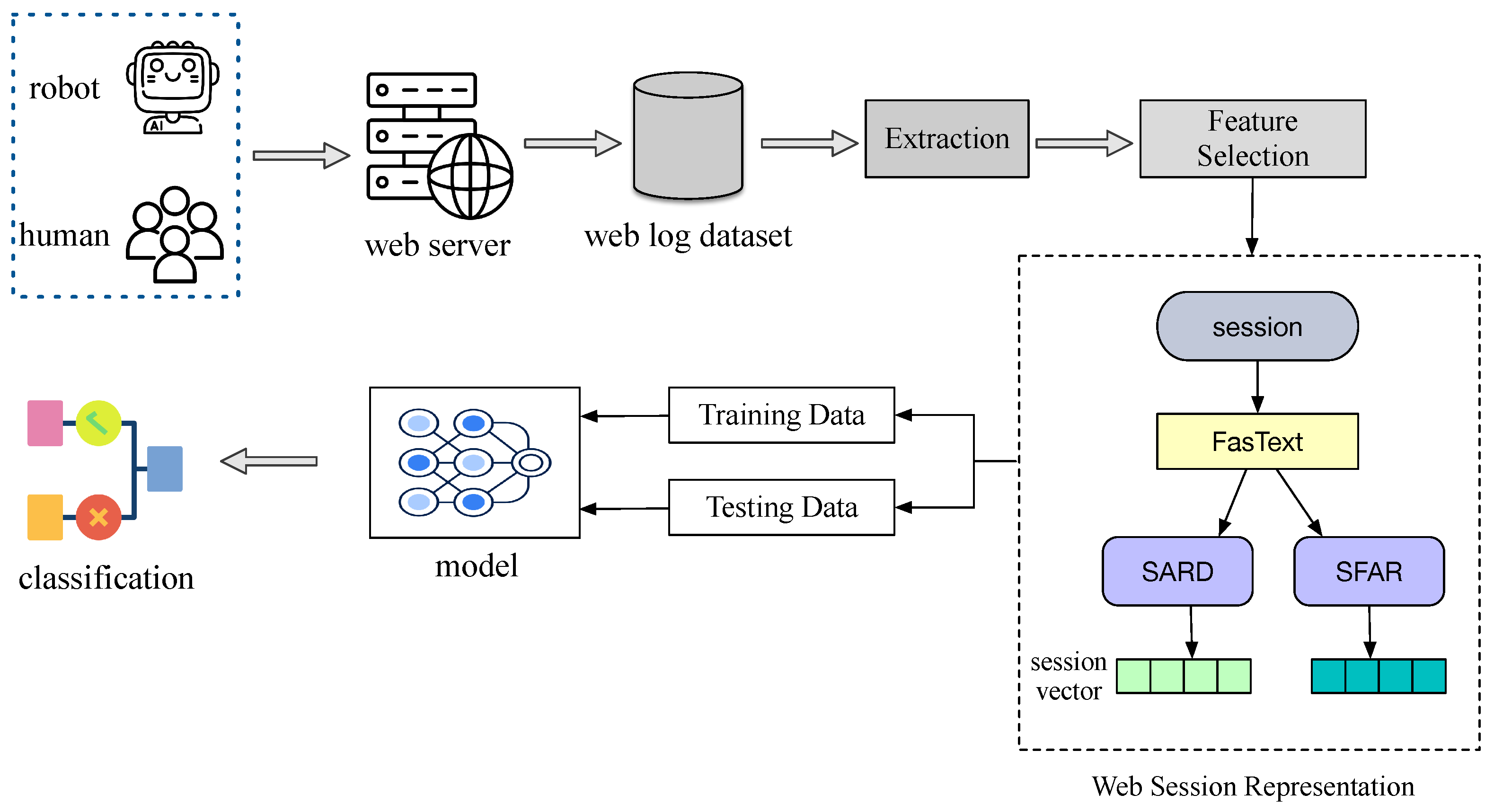 Session2vec: Session Modeling with Multi-Instance Learning for Accurate Malicious Web Robot ...