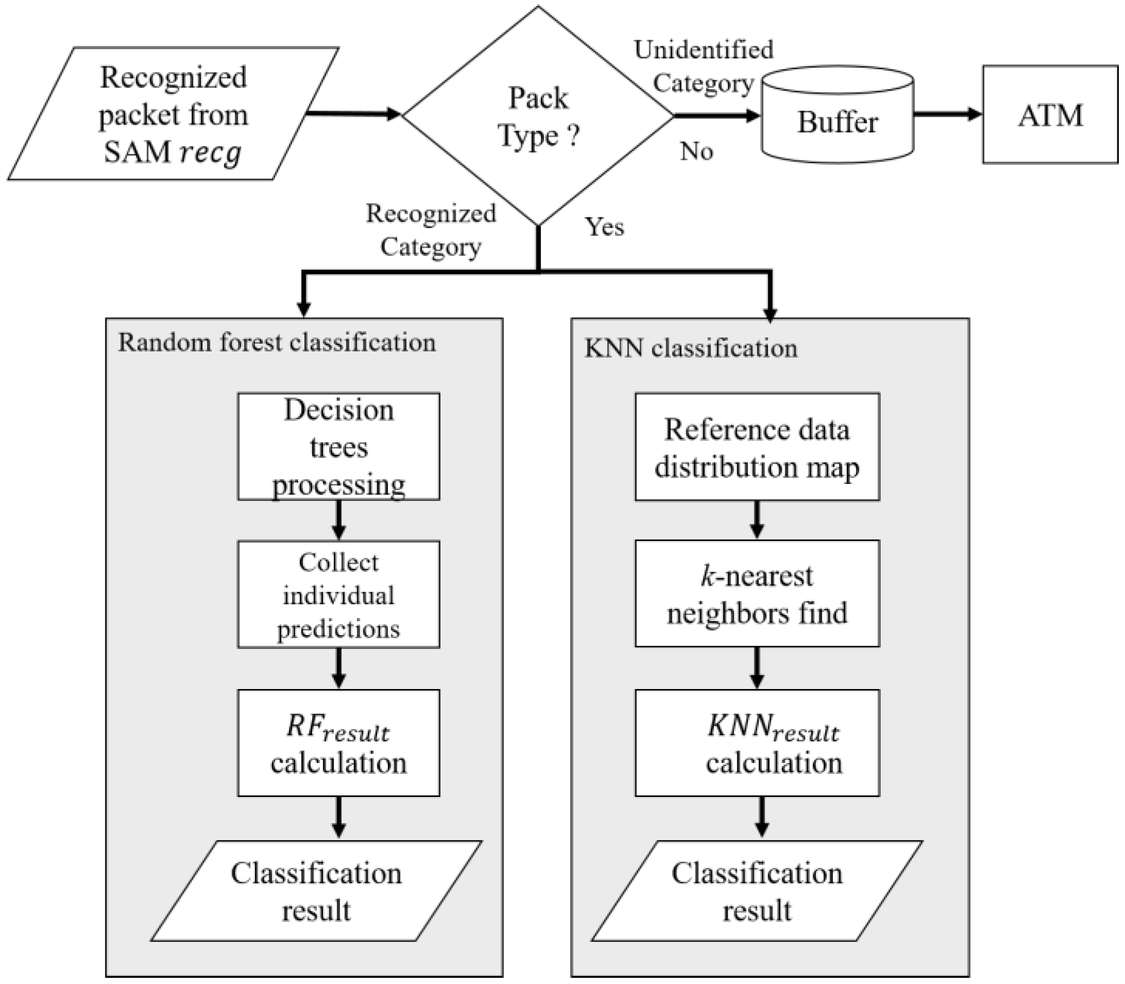 Diverse Machine Learning-Based Malicious Detection for Industrial ...