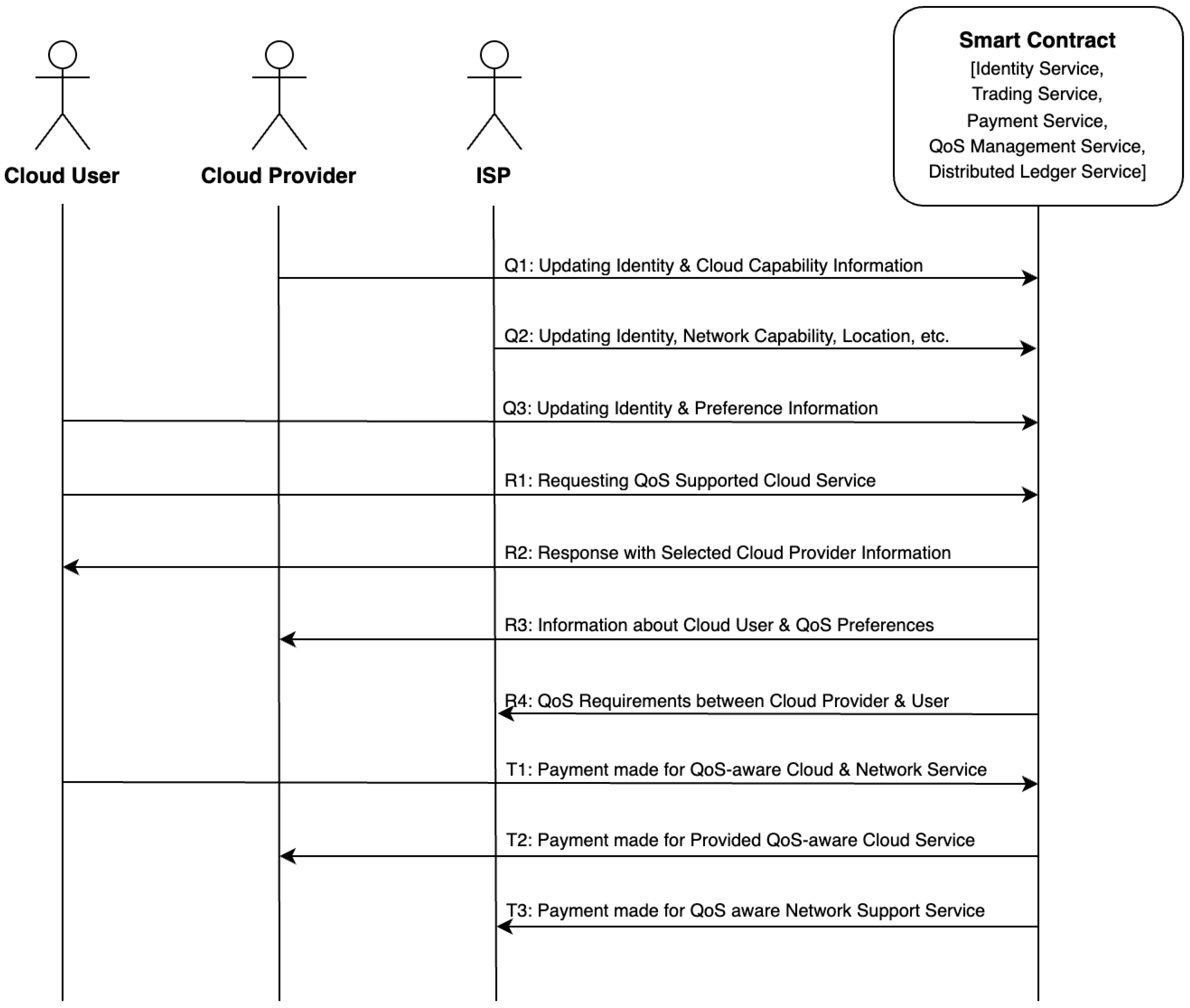 Blockchain-Assisted QoS-Aware Routing for Software-Defined Wide Area Network