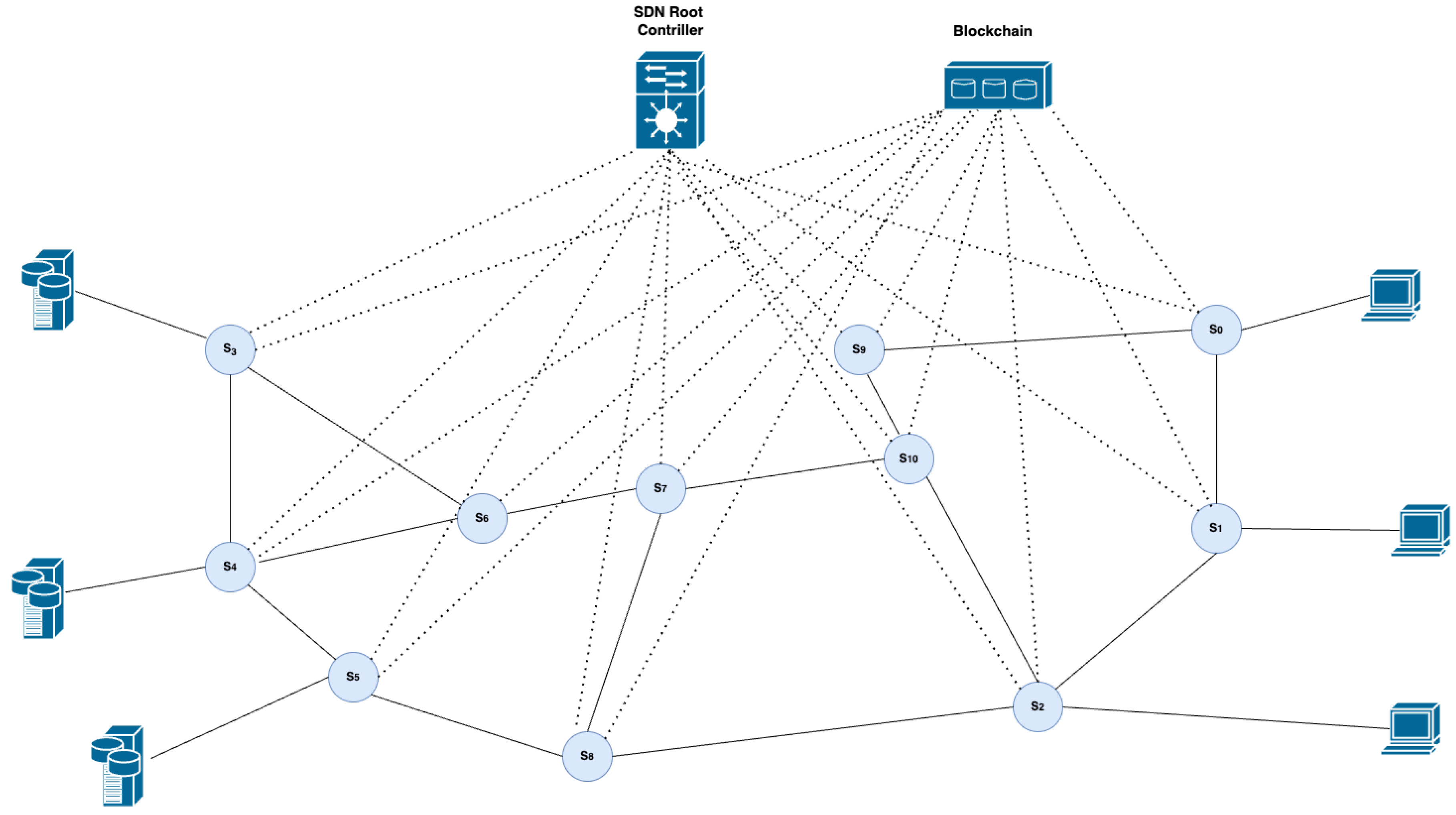 Blockchain-Assisted QoS-Aware Routing for Software-Defined Wide Area Network