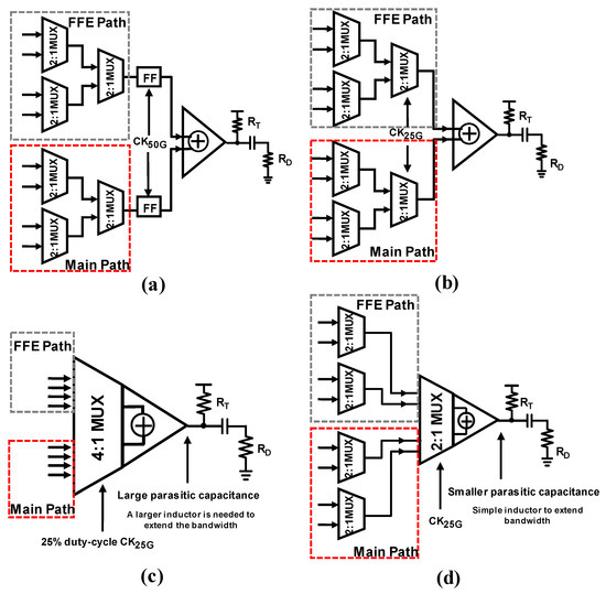A 50 Gb/s 0.42 pJ/b Non-Return-to-Zero Transmitter for Extra-Short ...