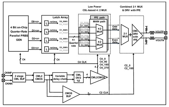 A 50 Gb/s 0.42 pJ/b Non-Return-to-Zero Transmitter for Extra-Short ...