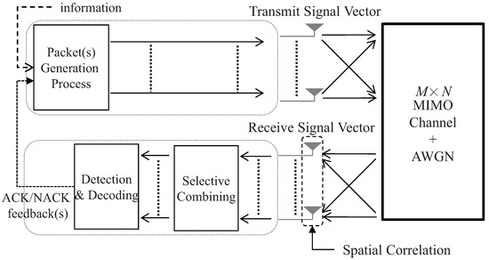 Selective Combining for HARQ-Employed MIMO Systems with Spatial Correlations