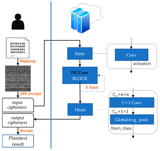 FICConvNet: A Privacy-Preserving Framework for Malware Detection Using ...
