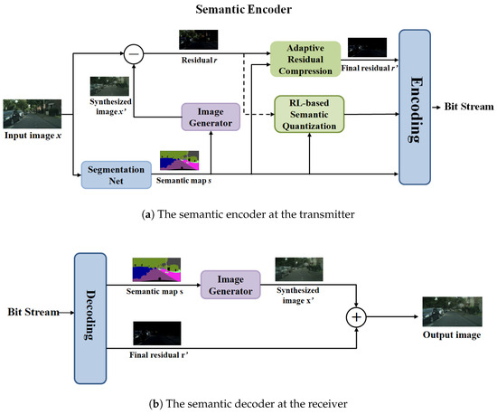 Reinforcement Learning-Based Layered Lossy Image Semantic Coding