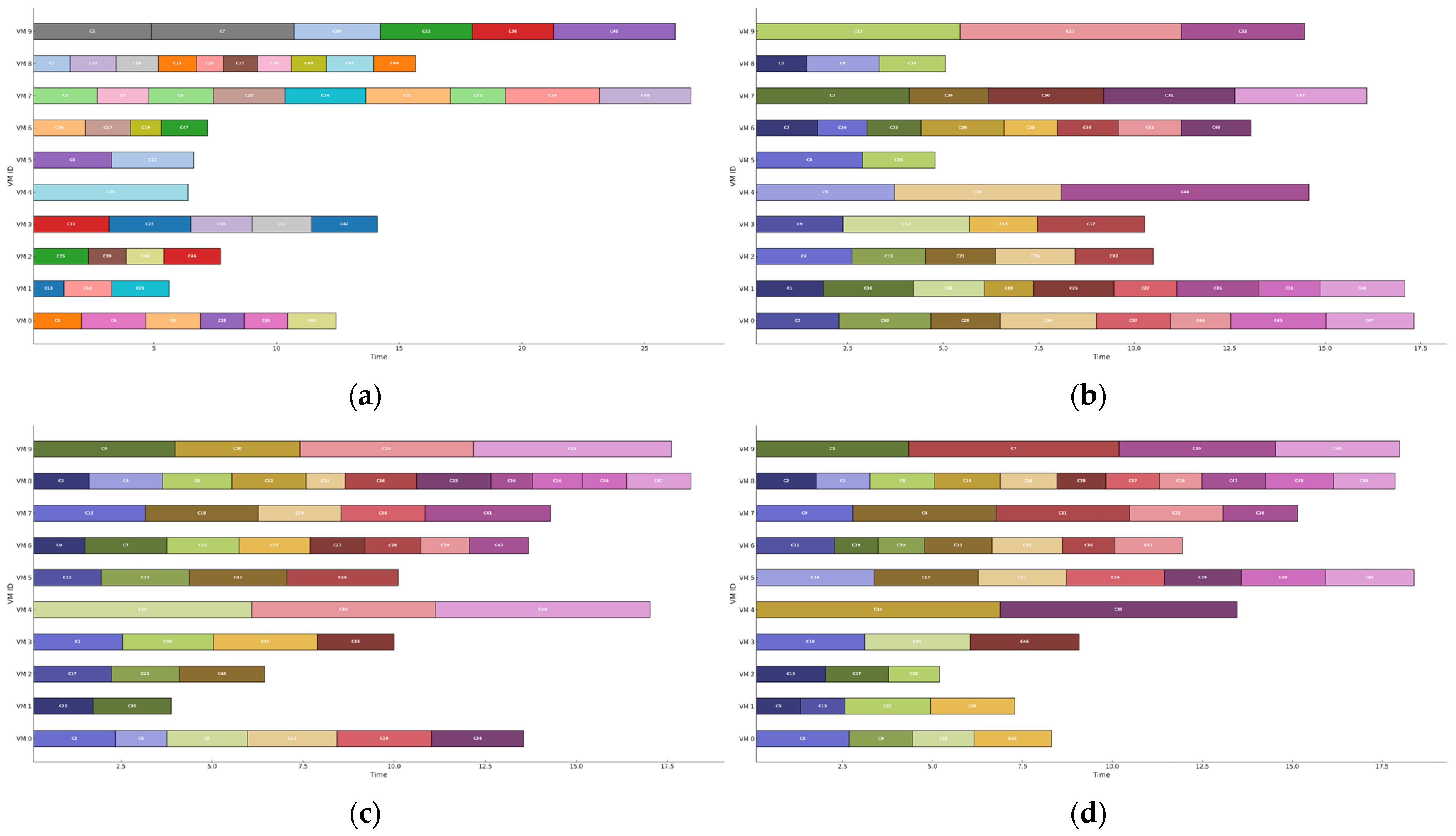 Performance Analysis of Cloud Computing Task Scheduling Using Metaheuristic Algorithms in DDoS ...