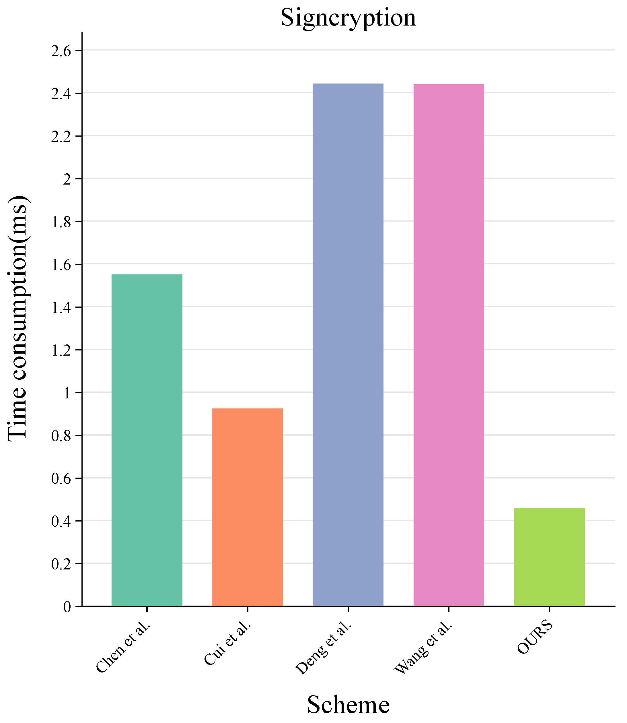 A Certificateless Aggregated Signcryption Scheme Based on Edge Computing in VANETs