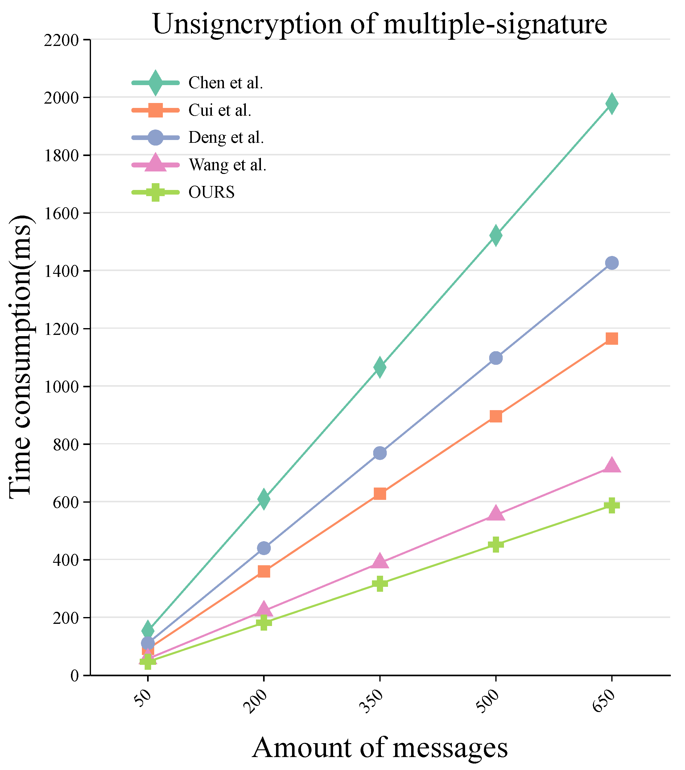 A Certificateless Aggregated Signcryption Scheme Based on Edge Computing in VANETs