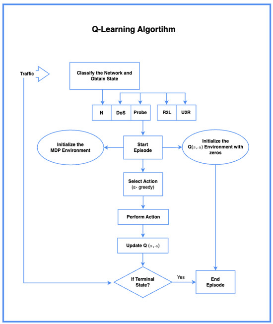 Q-Learning Approach Applied to Network Security