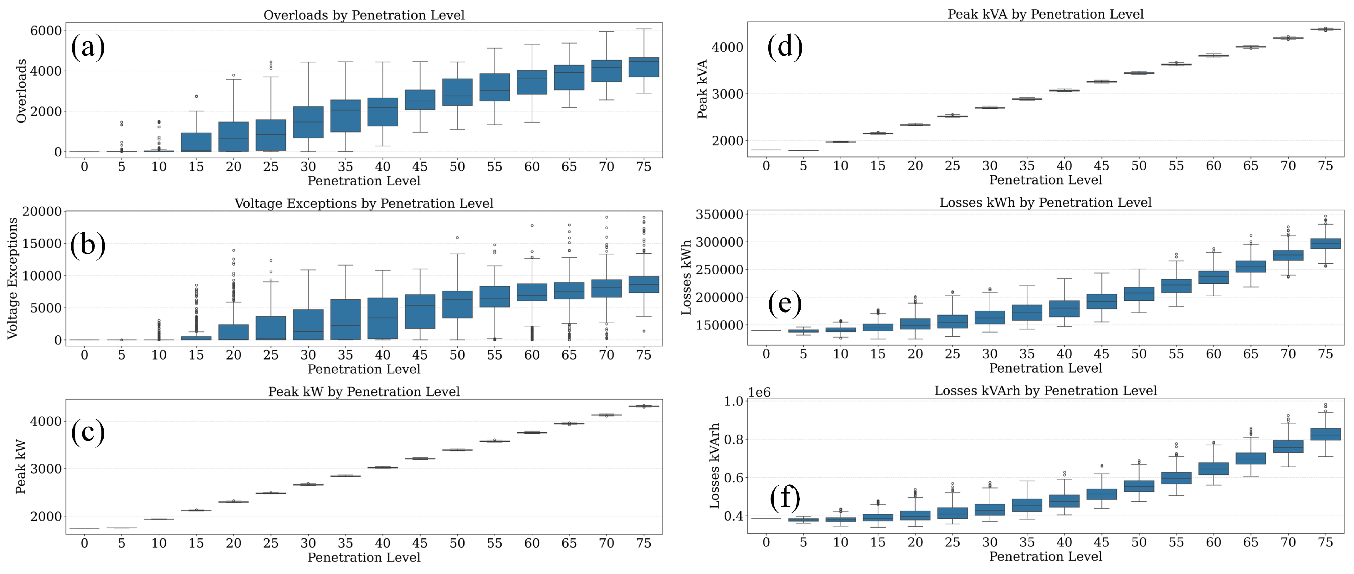 Impact Analysis and Optimal Placement of Distributed Energy Resources in Diverse Distribution ...