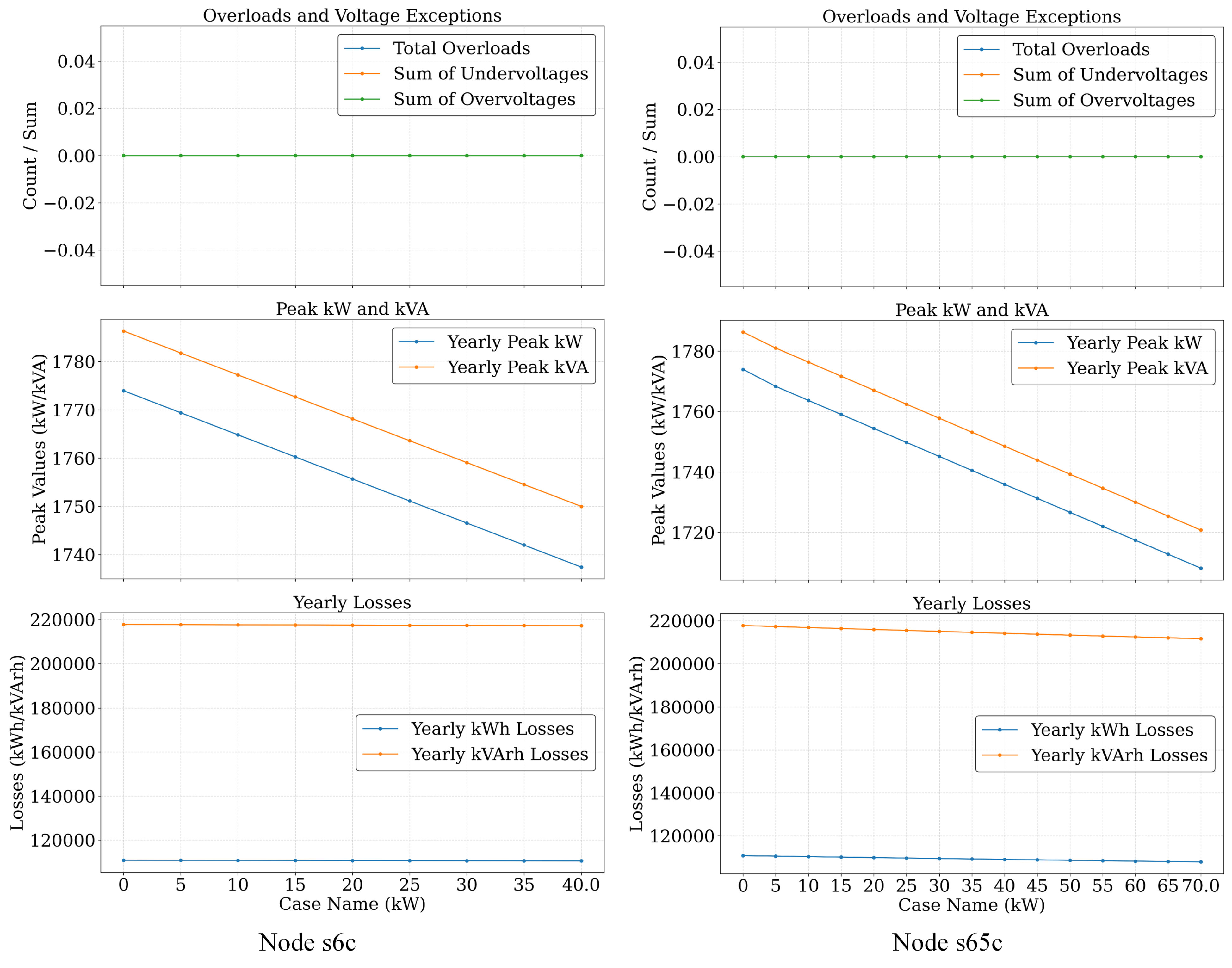 Impact Analysis and Optimal Placement of Distributed Energy Resources in Diverse Distribution ...