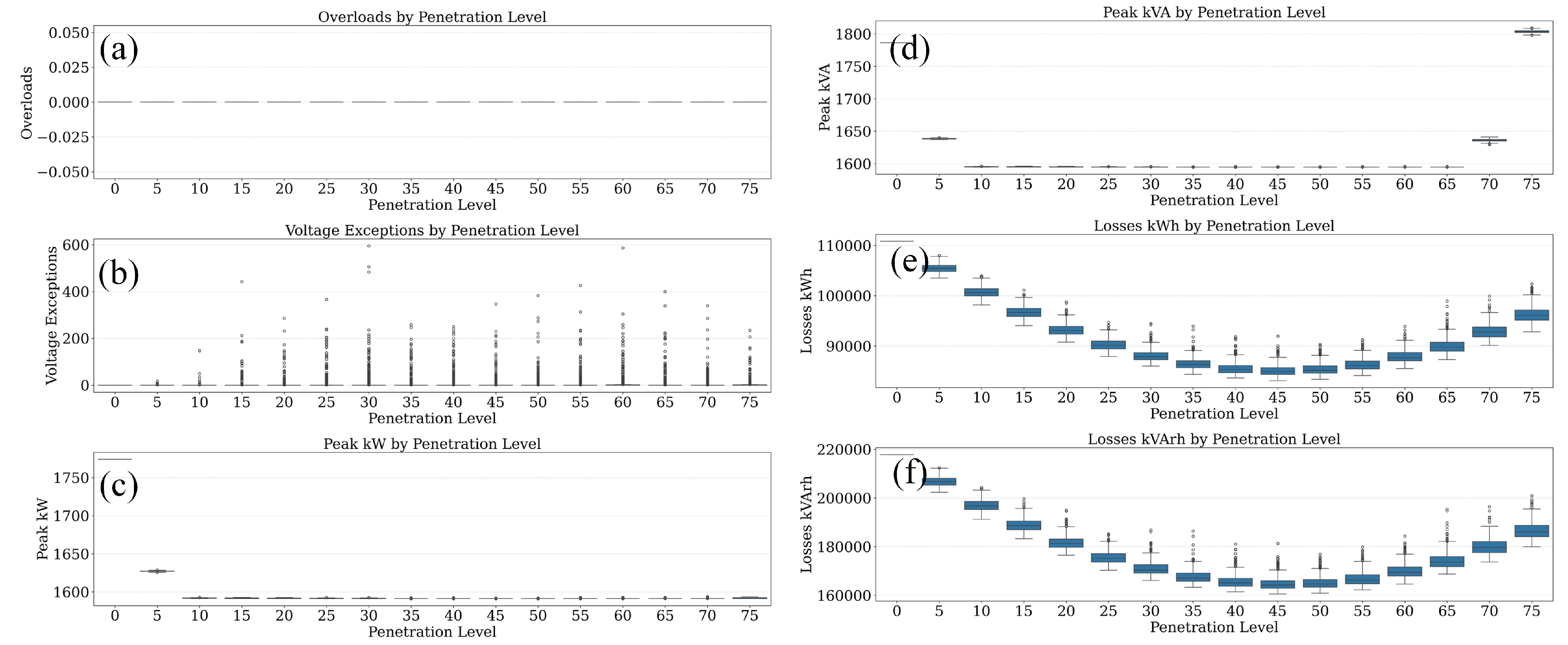 Impact Analysis and Optimal Placement of Distributed Energy Resources in Diverse Distribution ...