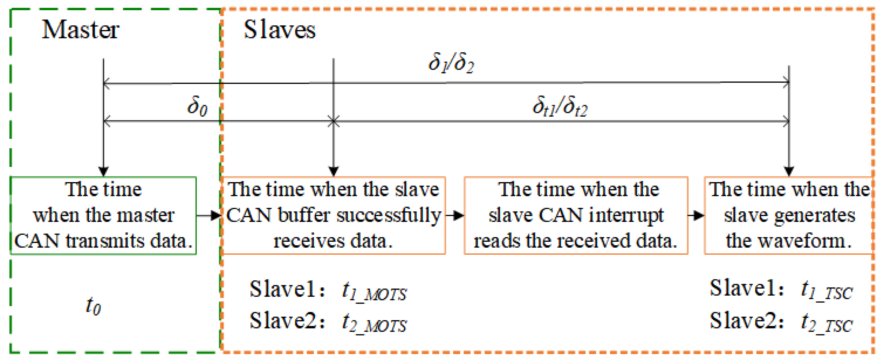 Energy Storage Converter Off-Grid Parallel Cooperative Control Based on CAN Bus
