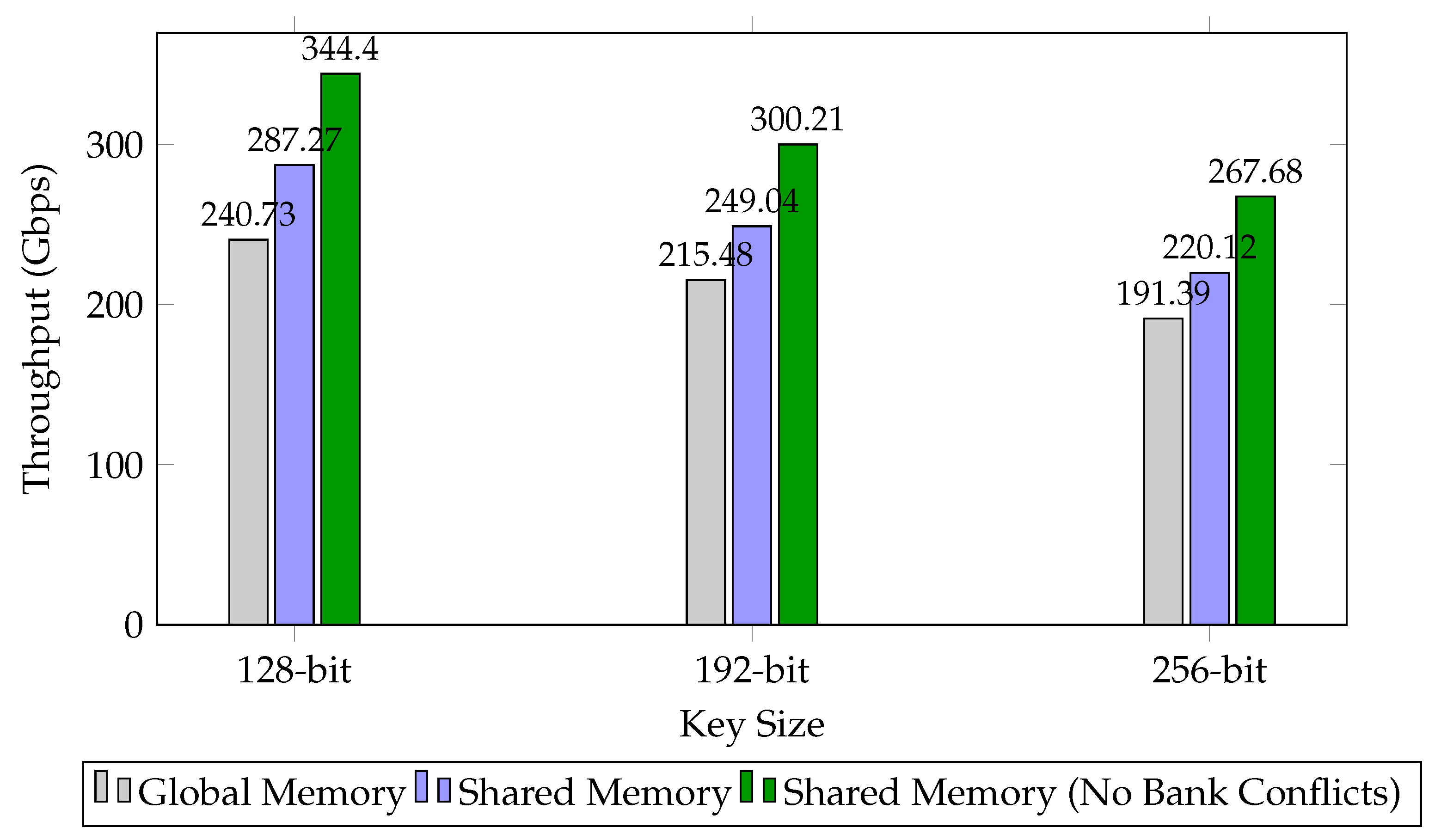 Efficient GPU Parallel Implementation and Optimization of ARIA for Counter and Exhaustive Key ...