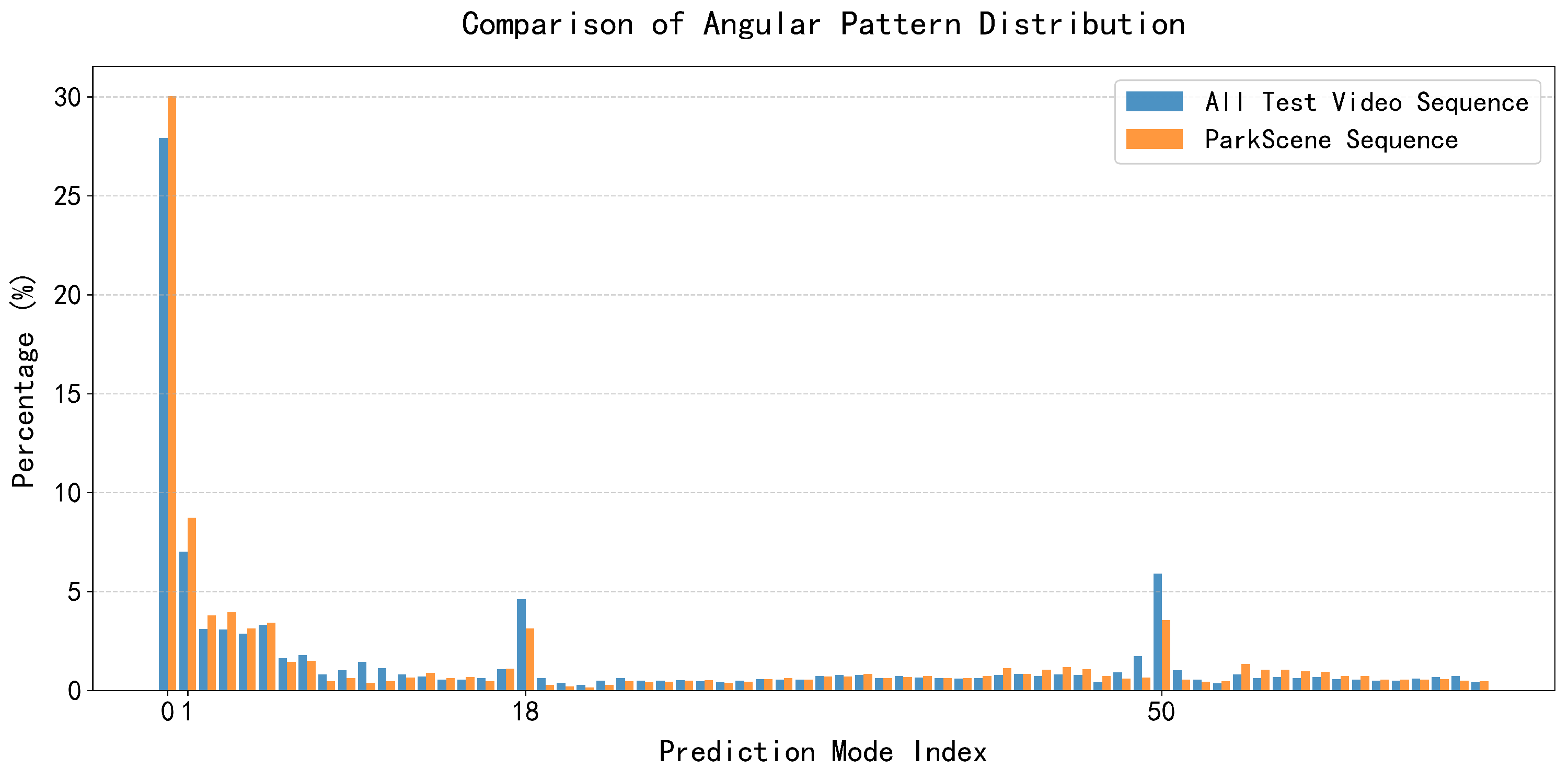 Fast Intra-Prediction Mode Decision Algorithm for Versatile Video Coding Based on Gradient and ...