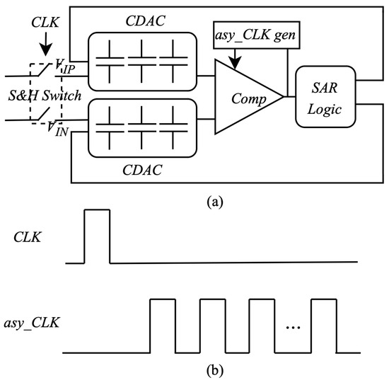 A High-Speed 8-Bit Single-Channel SAR ADC with Tailored Bit Intervals and Split Capacitors