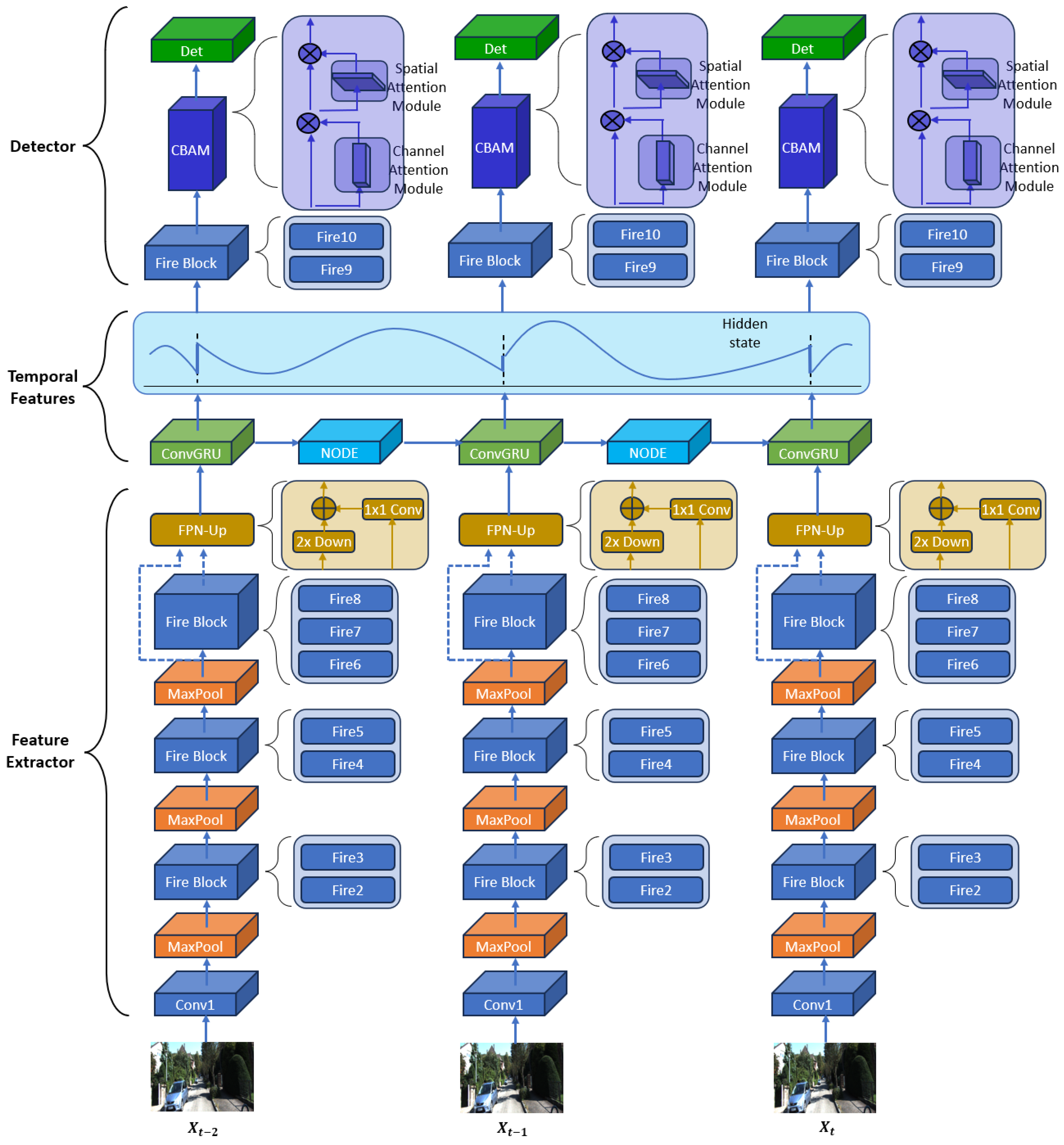 ConvGRU Hybrid Model Based on Neural Ordinary Differential Equations for Continuous Dynamics ...