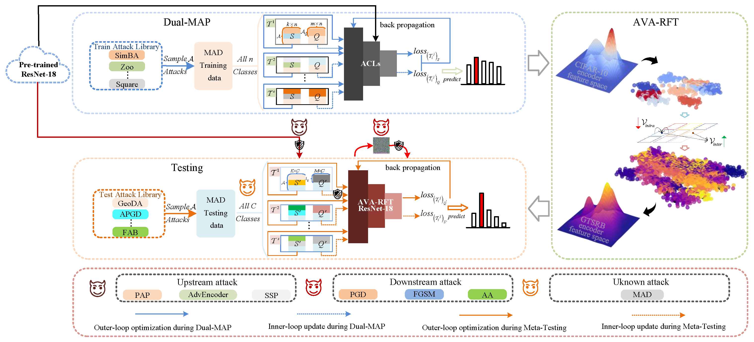 RPF-MAD: A Robust Pre-Training–Fine-Tuning Algorithm for Meta-Adversarial Defense on the Traffic ...