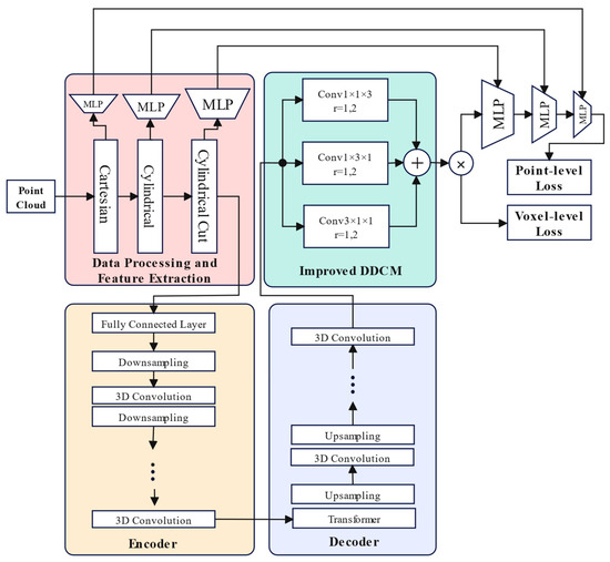 Point Cloud Semantic Segmentation with Transformer and Multi-Scale Feature Extraction