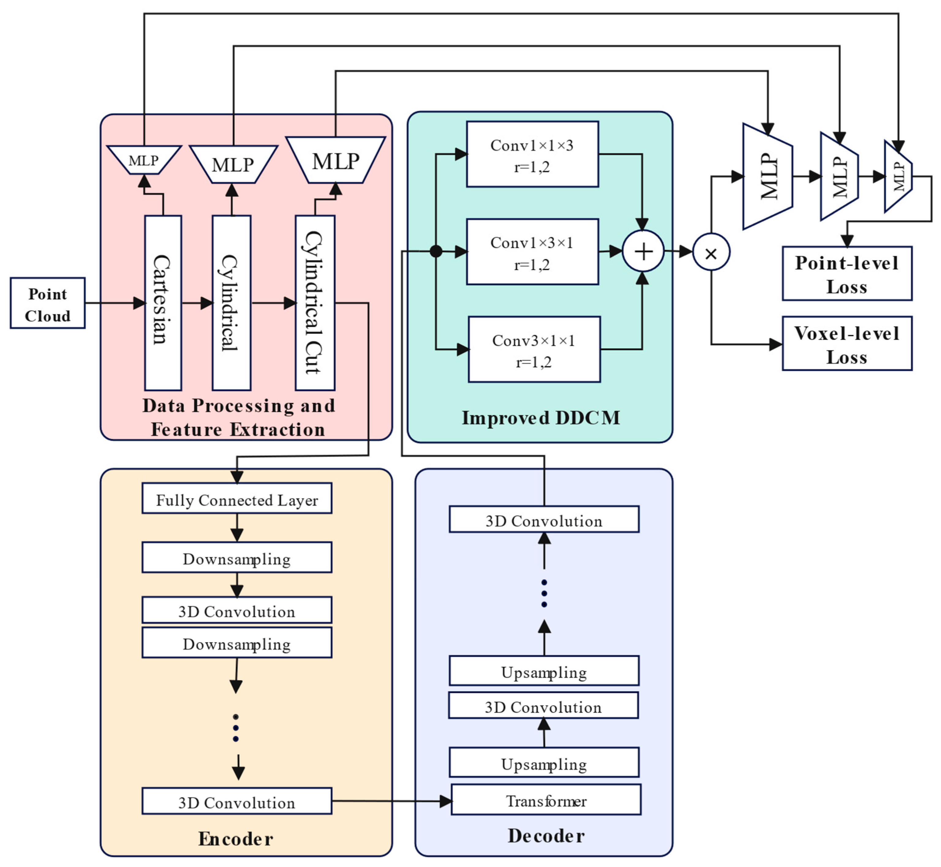 Point Cloud Semantic Segmentation with Transformer and Multi-Scale ...