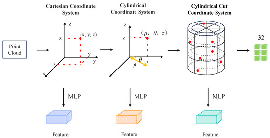 Point Cloud Semantic Segmentation with Transformer and Multi-Scale Feature Extraction
