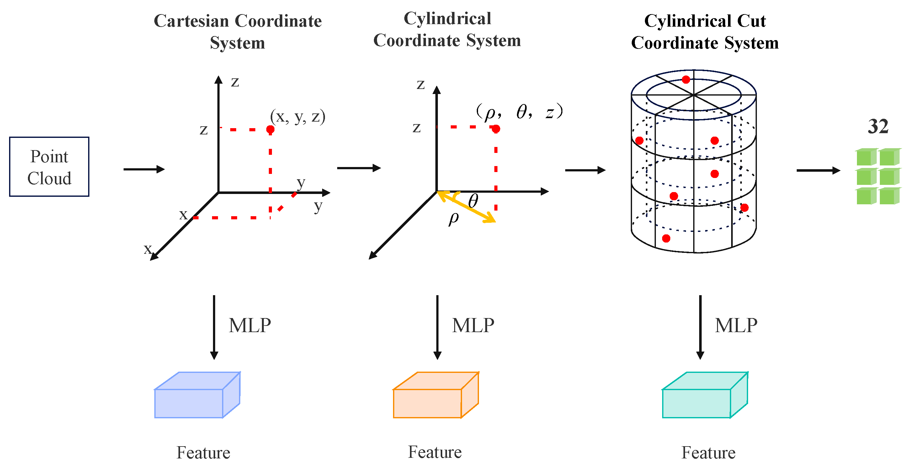 Point Cloud Semantic Segmentation with Transformer and Multi-Scale ...
