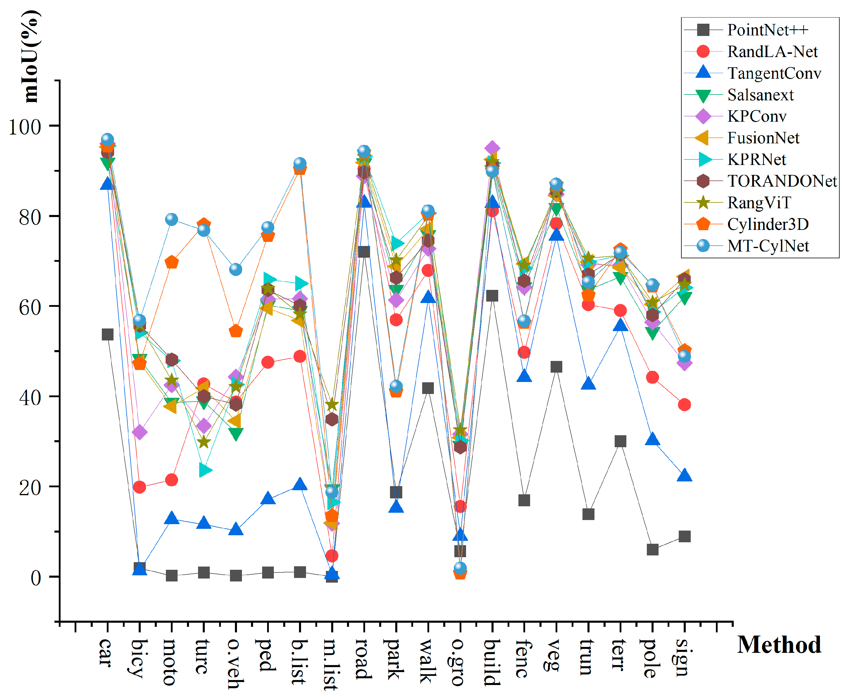 Point Cloud Semantic Segmentation with Transformer and Multi-Scale ...