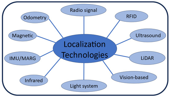 A Survey on the Main Techniques Adopted in Indoor and Outdoor Localization