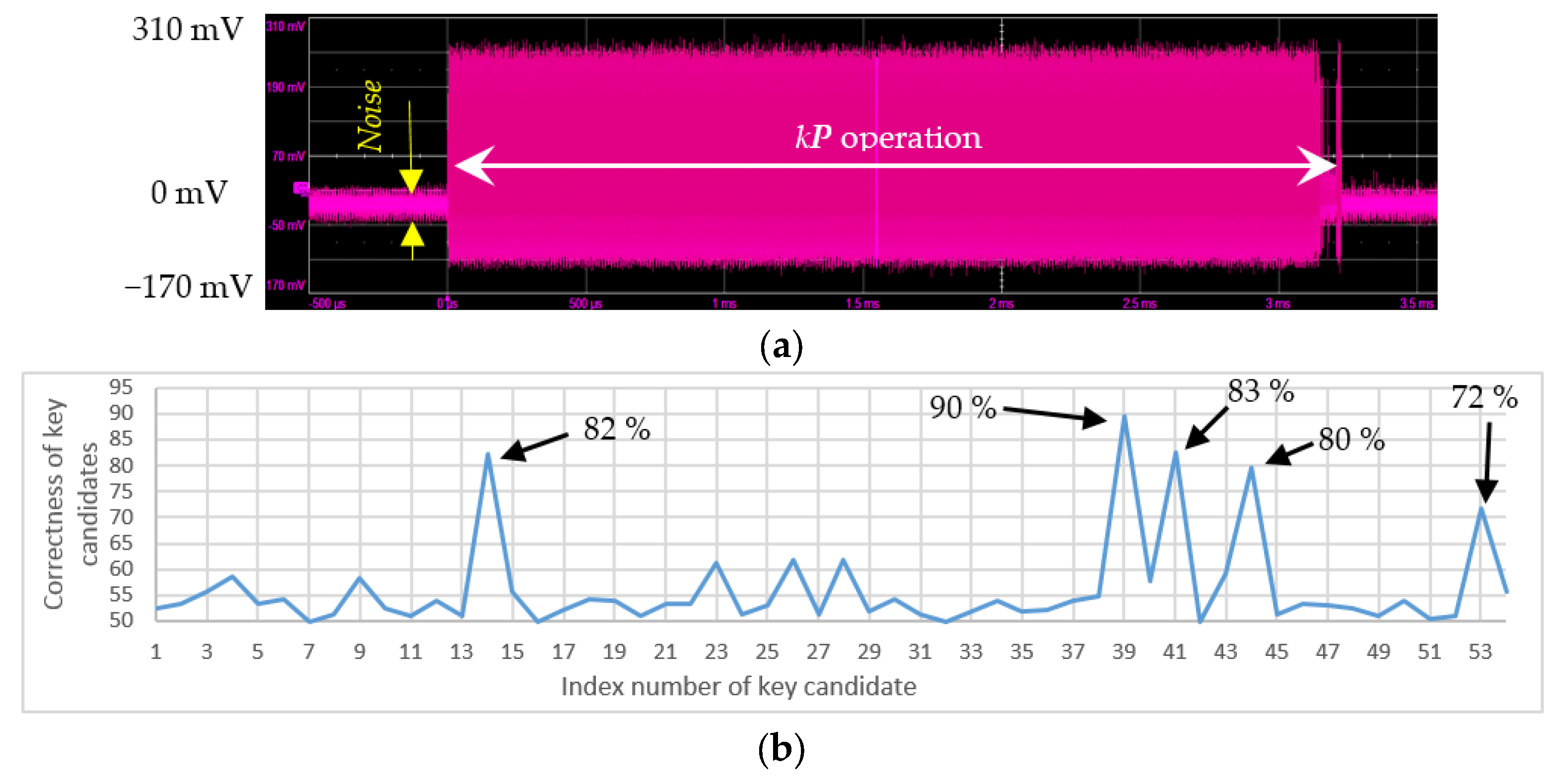 Horizontal Attack Against EC kP Accelerator Under Laser Illumination