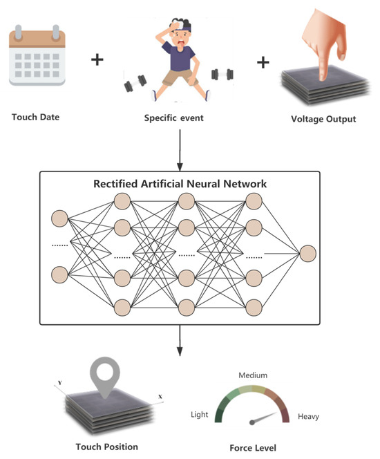 Rectified Artificial Neural Networks for Long-Term Force Sensing in ...