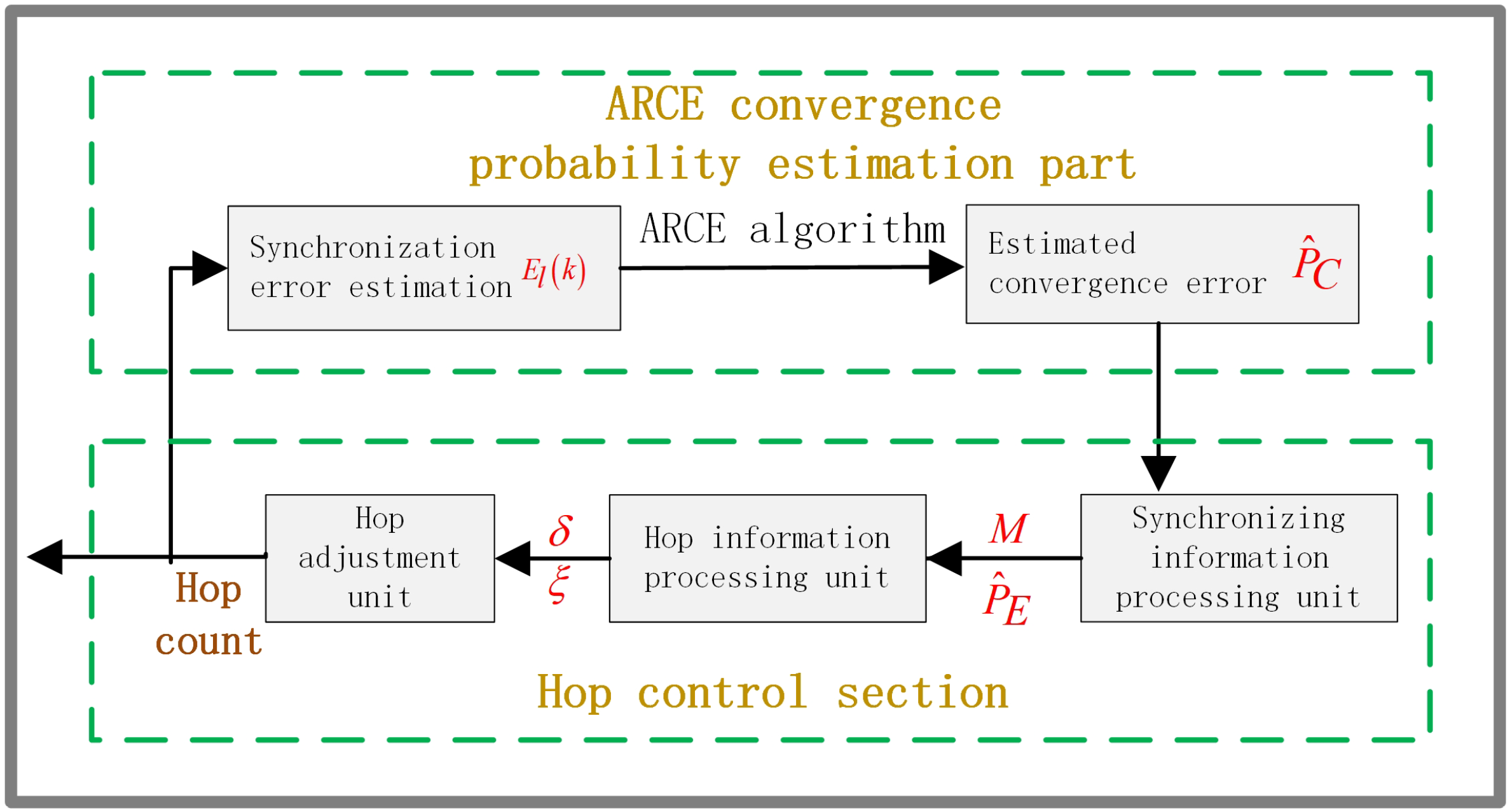 A Time Synchronization Hop-Count-Control Algorithm Based on Synchronization Error Convergence ...