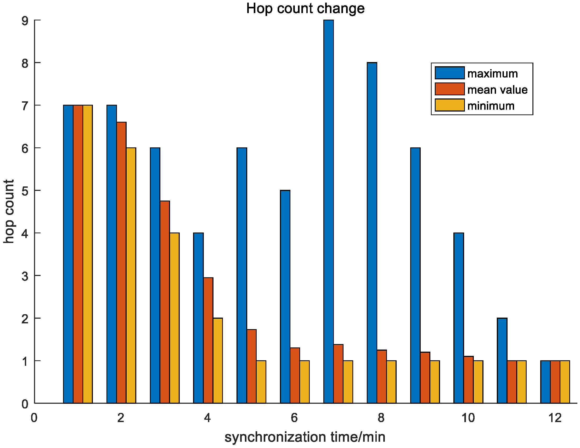 A Time Synchronization Hop-Count-Control Algorithm Based on Synchronization Error Convergence ...