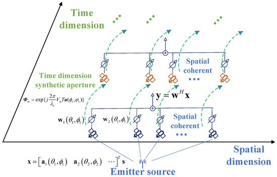 Synthetic-Aperture Passive Localization Utilizing Distributed Phased ...