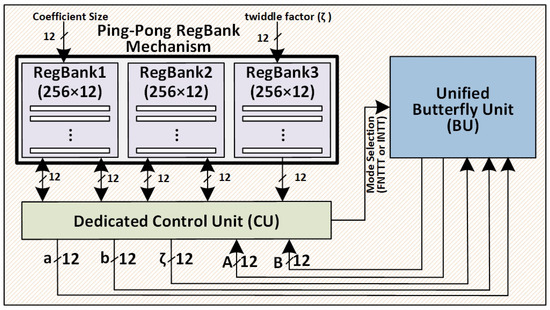Accelerating CRYSTALS-Kyber: High-Speed NTT Design with Optimized ...
