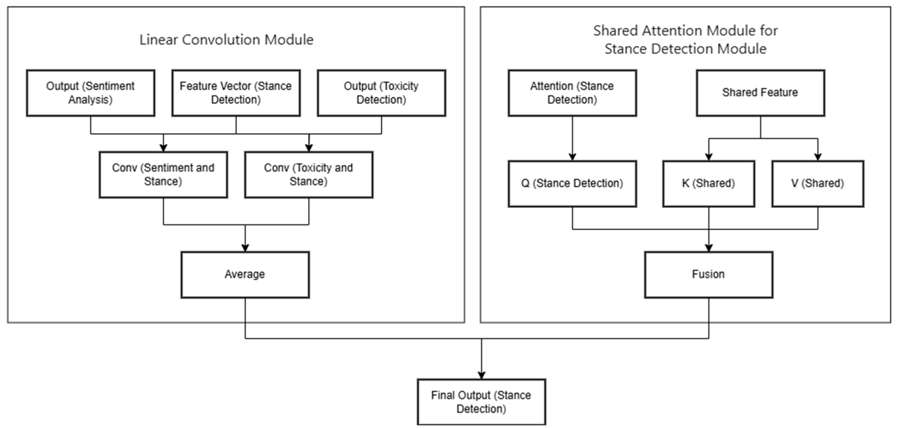 A Stance Detection Model Based on Sentiment Analysis and Toxic Language Detection