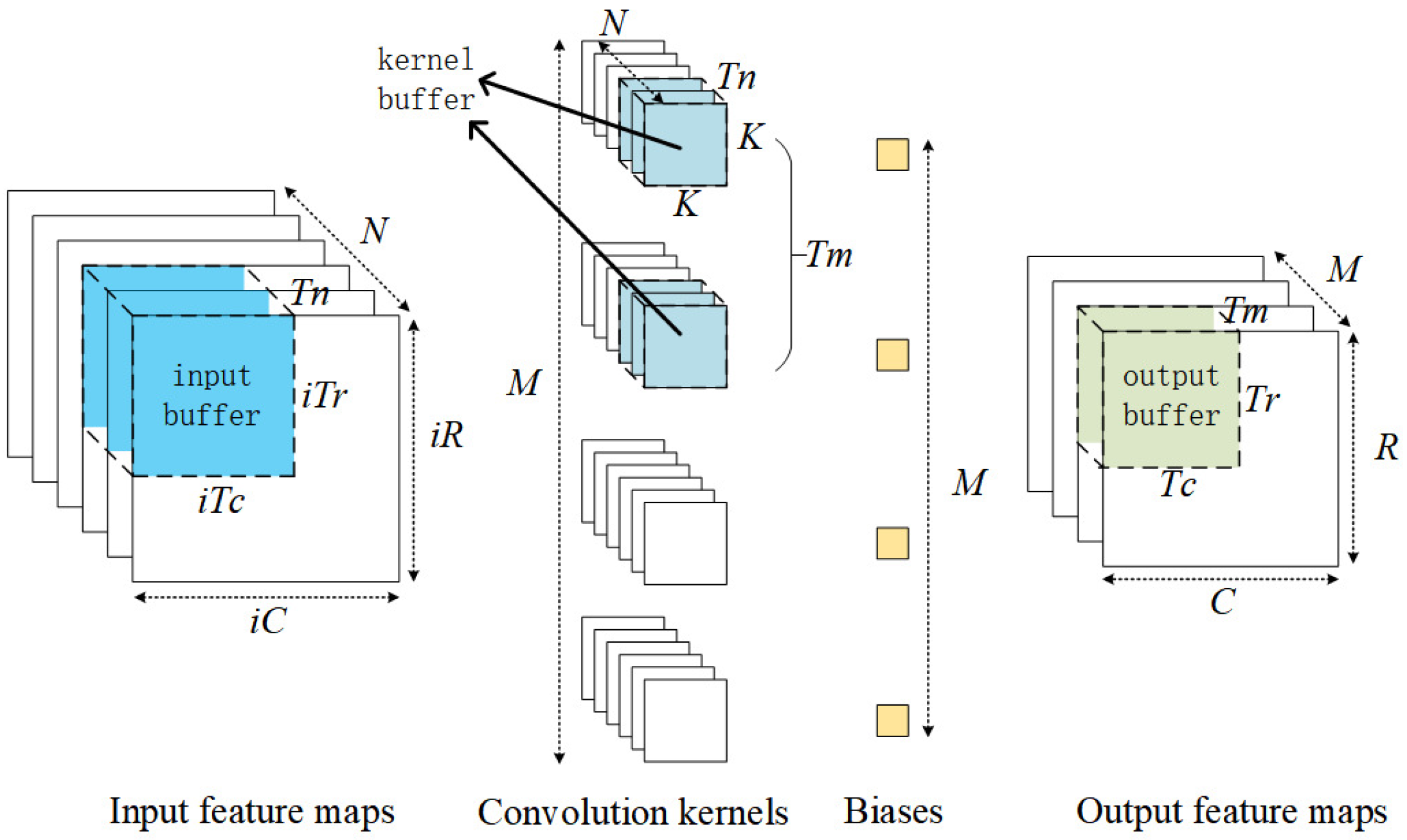 An Improved Strategy for Data Layout in Convolution Operations on FPGA-Based Multi-Memory ...
